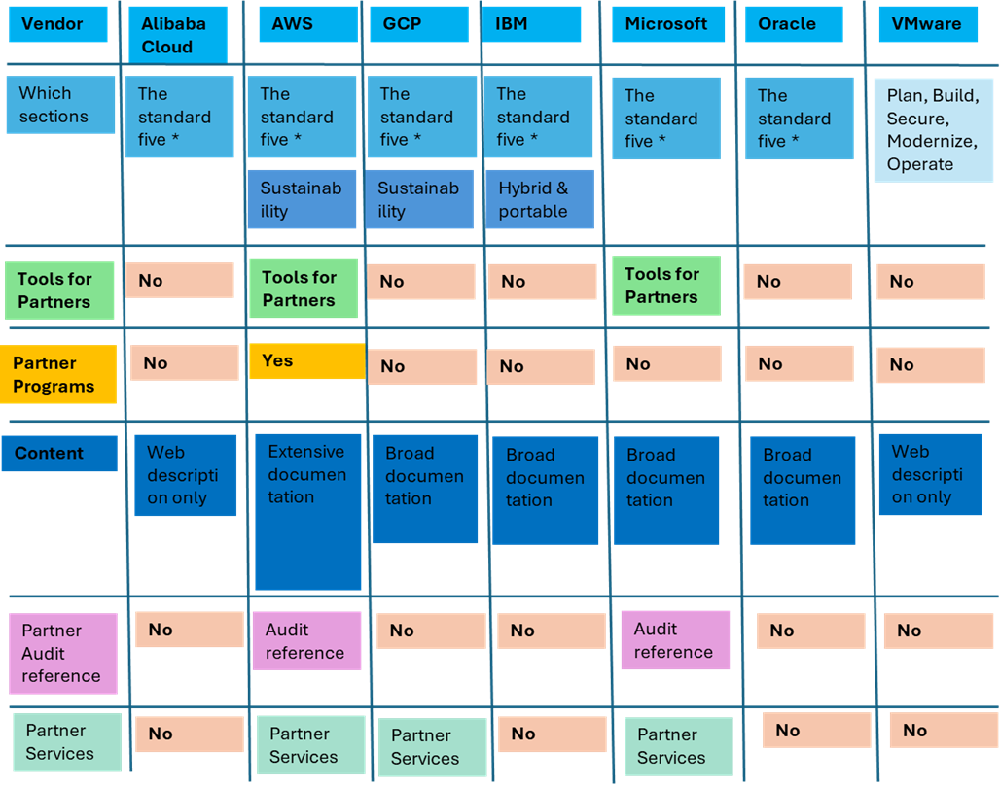 Well Architected Framework Guide | AWS Cloud Architecture